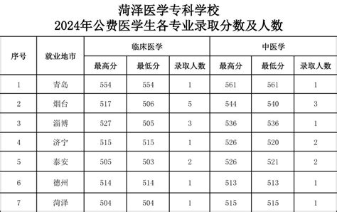 2024菏泽医学专科学校录取分数线（含2022 2023历年）大学生必备网