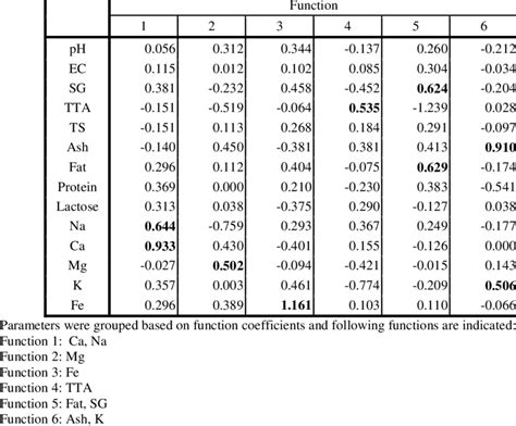 discriminant function coefficients of spatial variation of milk quality
