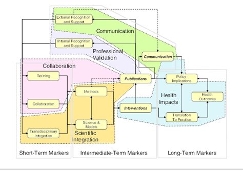 Outcome Logic Model For The Transdisciplinary Tobacco Use Research Download Scientific Diagram
