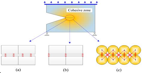Materials Free Full Text A Particle Based Cohesive Crack Model For Brittle Fracture Problems