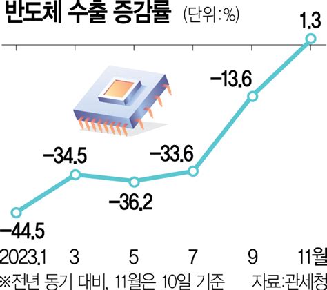 반도체 플러스 전환11월 수출 32↑ 서울경제