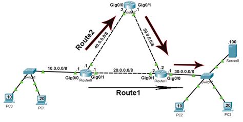 Types Of Static Routes Explained