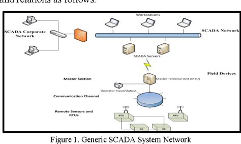Figure 1 From Towards Secure Model For Scada Systems Semantic Scholar