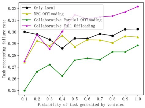 Vehicle Collaborative Partial Offloading Strategy In Vehicular Edge