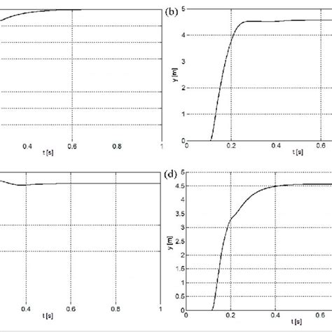 measured position of nonlinear model a of first t s fuzzy model b