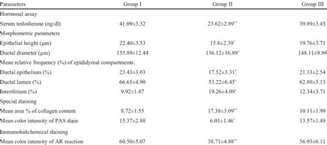 Morphometric And Statistical Analysis Of Cauda Epididymis Different