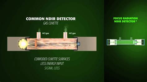 Non Dispersive Infrared Spectroscopy Ndir