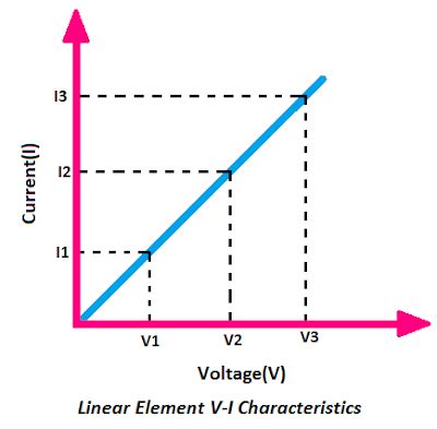 Linear And Non Linear Elements Examples Properties Use ETechnoG