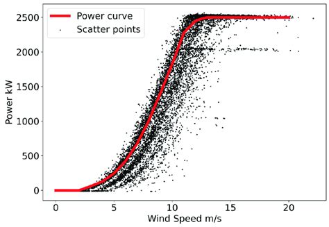 Wind Speed And Power Scatter Plot Of Turbine 2 And The Manufacturers