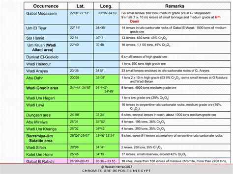 Chromite Ore Deposits In Egypt Pdf