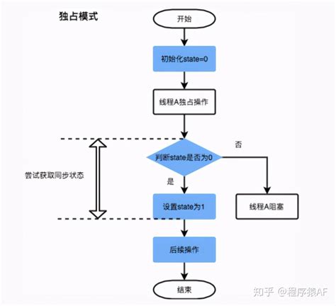 动态高并发时为什么推荐ReentrantLock而不是Synchronized 知乎