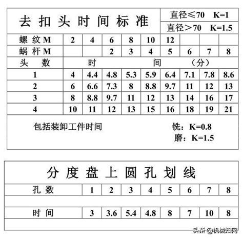 機械加工車銑刨磨工時定額時間標準可下載列印 每日頭條