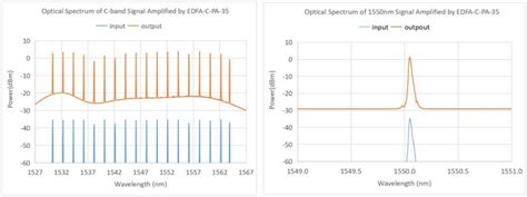 小信号edfa掺铒光纤放大器 45db增益 翼光测控 科研站