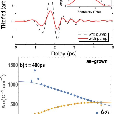 A Thz Waveforms Transmitted Through The As Grown Sample With And