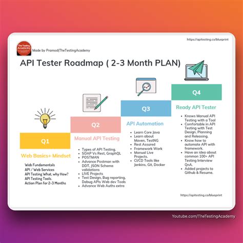 The Roadmap Of Api Testing