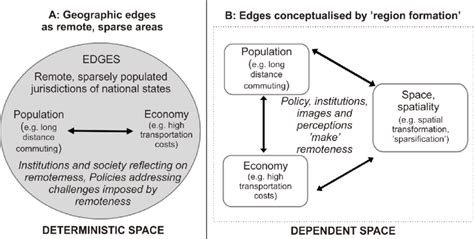 Geographic Edges As Remote Sparse Areas A Vs Edges Conceptualised Download Scientific