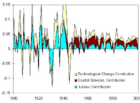 Decomposition Of The Growth Rate Of Output Download Scientific Diagram