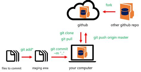 Introduction to Git and GitHub | Basic of Git and GitHub | The Startup
