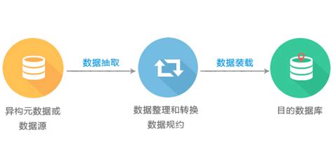Etl基本概念 算法之道