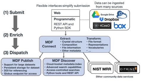 Materials Data Facility Mdf Overview 1 Users Submit Data To Mdf By