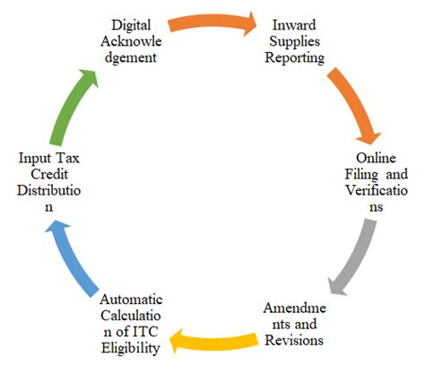 GSTR 6 Return Filing Goyal Mangal Company