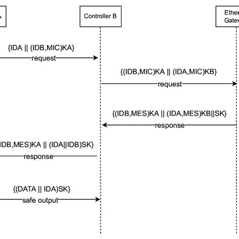 Someip Message Flow Download Scientific Diagram