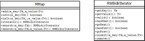 Base Container And Iterator Operations Download Scientific Diagram
