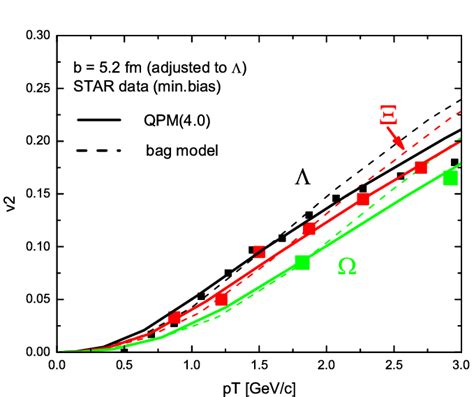 Color Online Transverse Momentum Spectrum Left And Elliptic Flow
