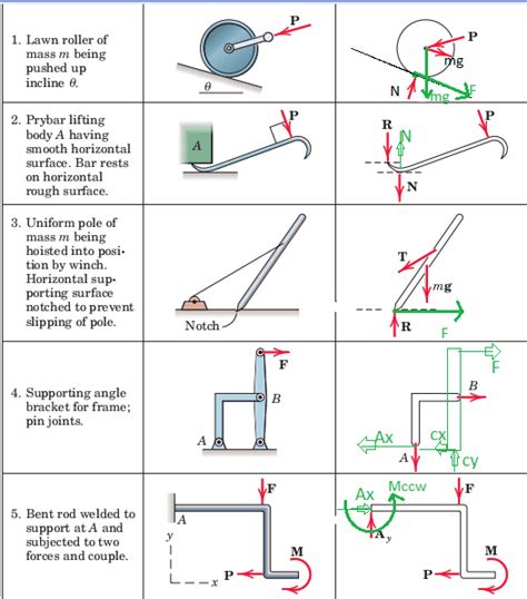 18 Free Body Diagrams Statics