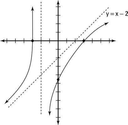 How To Graph A Rational Function When The Numerator Has The Higher