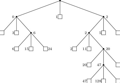 Example Balanced Set Visualized As 3 Adic Tree Download Scientific