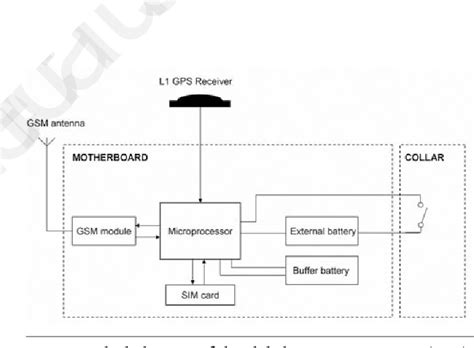 Figure From Design And Testing Of A GPS GSM Collar Prototype To Combat Cattle Rustling