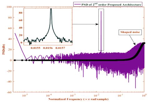 A New Noise Shaping Approach For Sigma Delta Modulators Using Two Stage Feed Forward Delays And