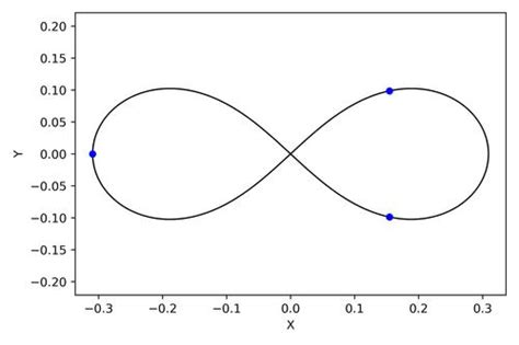 N Body Orbit Simulation Patrick Youssef