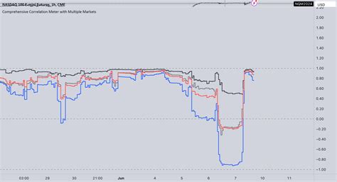 Comprehensive Correlation Meter With Multiple Markets — Indicator By