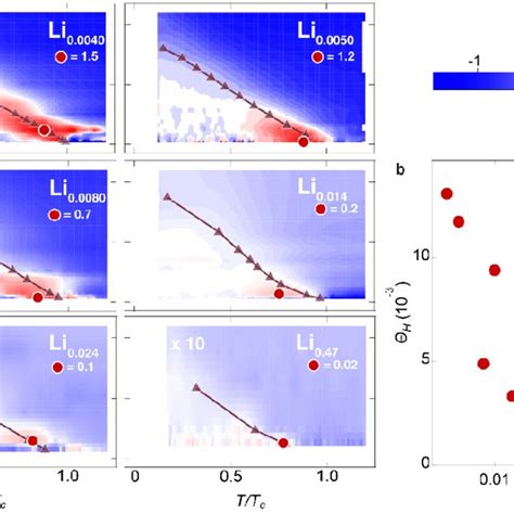Mapping The Vortex Hall Effect At Different Doping Levels Download