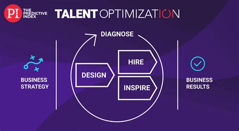 Predictive Index Behavioral Assessment Love To Appreciate Consulting