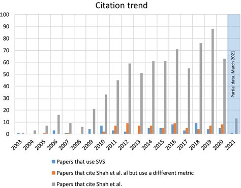 Uses Of The Novelty Metrics Proposed By Shah Et Al What Emerges From The Literature Design