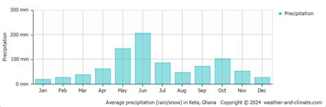 Check Average Rainfall By Month For Keta
