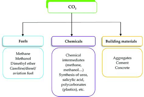 Co2 Conversion Into Useful Carbon Containing Products Download