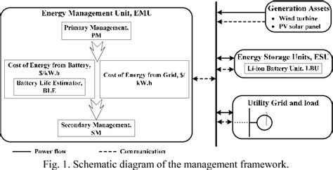 Figure 1 From A Framework For Real Time Power Management Of A Grid Tied Microgrid To Extend