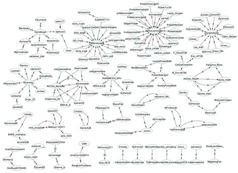 Some Part Of The Clean And Filtered Weighted Directed Graph Gtweets 1 Download Scientific