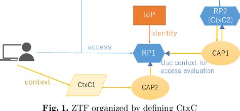 Figure 1 From Linking Contexts From Distinct Data Sources In Zero Trust