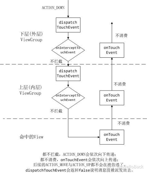 onintercepttouchevent（） 知乎