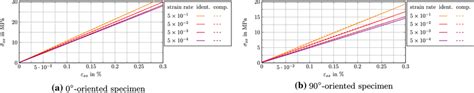 Parameter Identification From Strain Rate Dependent Tensile Experiment