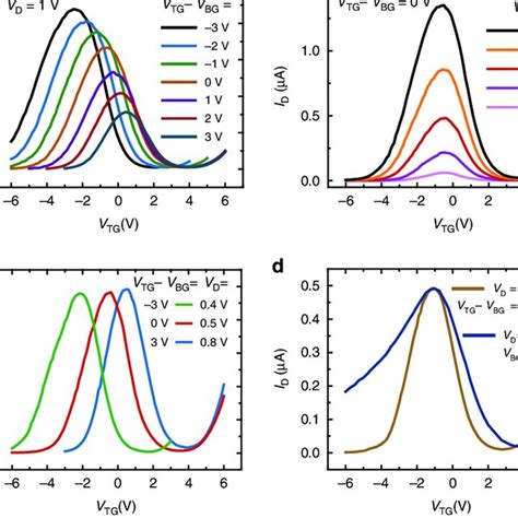 Independent Gate Operation Of Gaussian Heterojunctions Transistors A