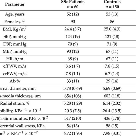 Data Obtained In Ssc Patients And Agesex Matched Healthy Controls