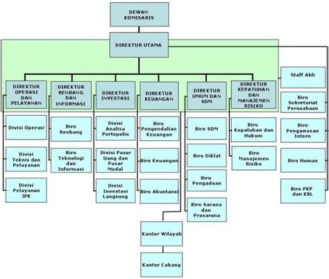 Franky Zone Struktur Organisasi Pt Jamsostek