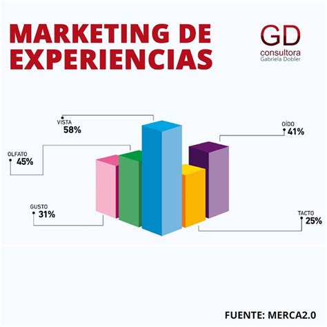 ¿qué Es El Marketing De Experiencias👉 Es Una Herramienta Del Marketing