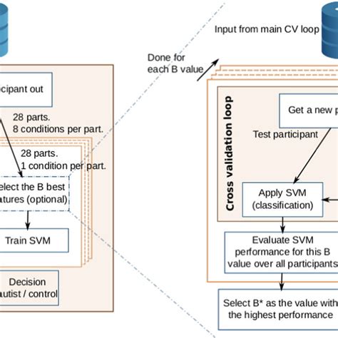 Classification And Feature Selection Frameworks Left For Each Download Scientific Diagram